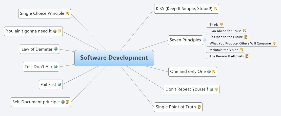 XMind Share - XMind - Mind Mapping Software