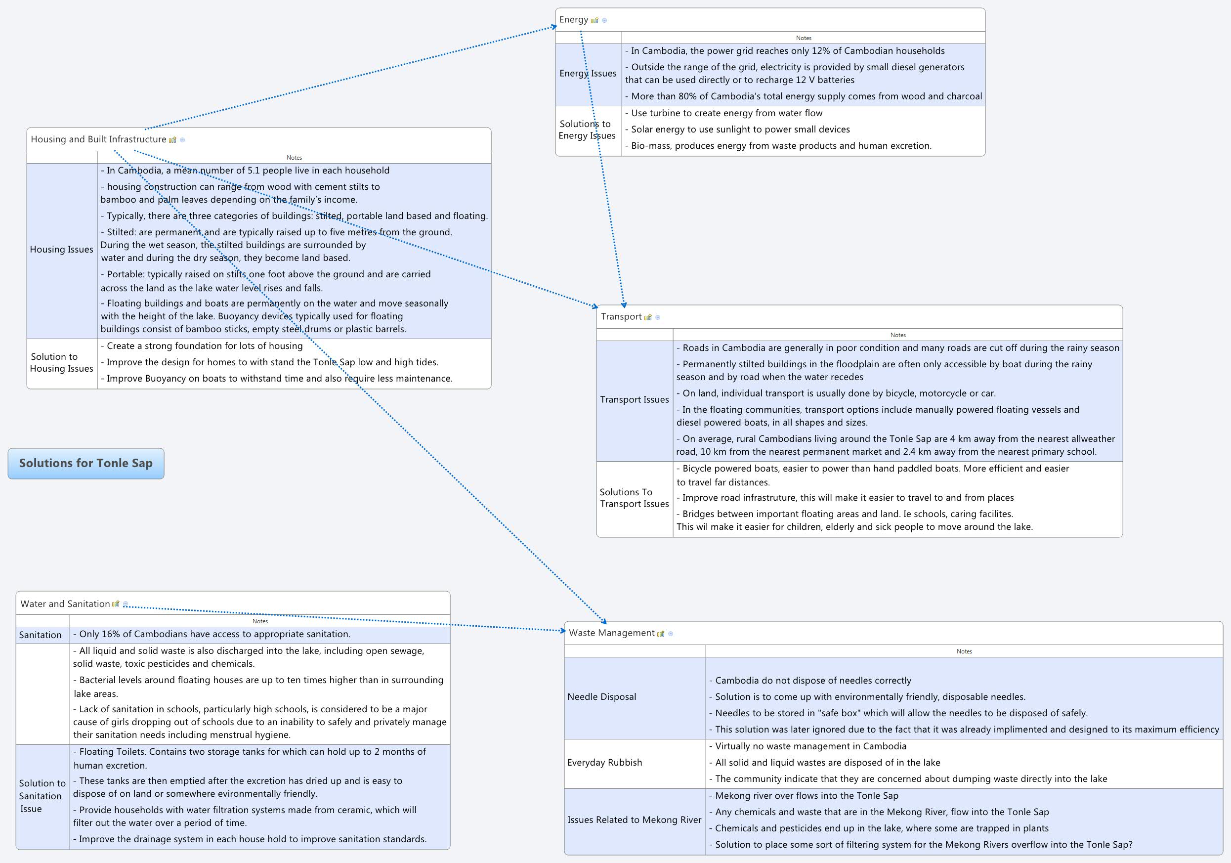 Solutions for Tonle Sap - XMind - Mind Mapping Software