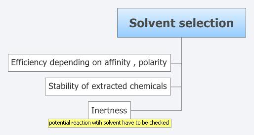 Solvent selection | philippe saillard - Xmind