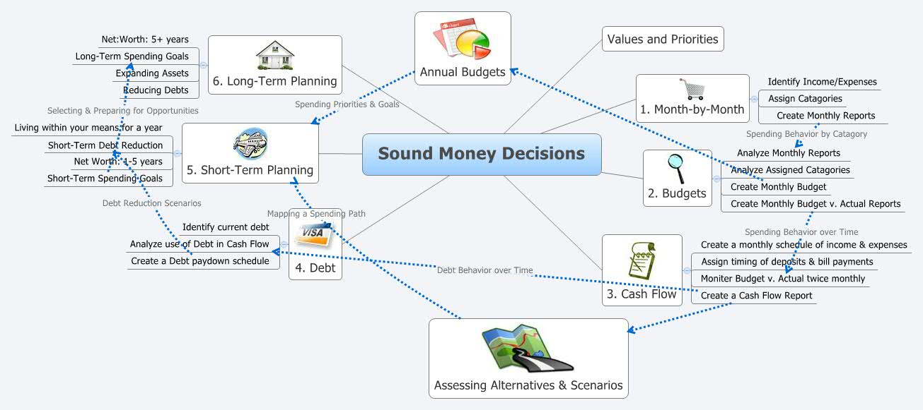 Sound Money Decisions | Nickel5Fox - Xmind