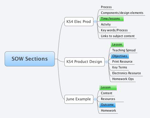 SOW Sections - XMind - Mind Mapping Software