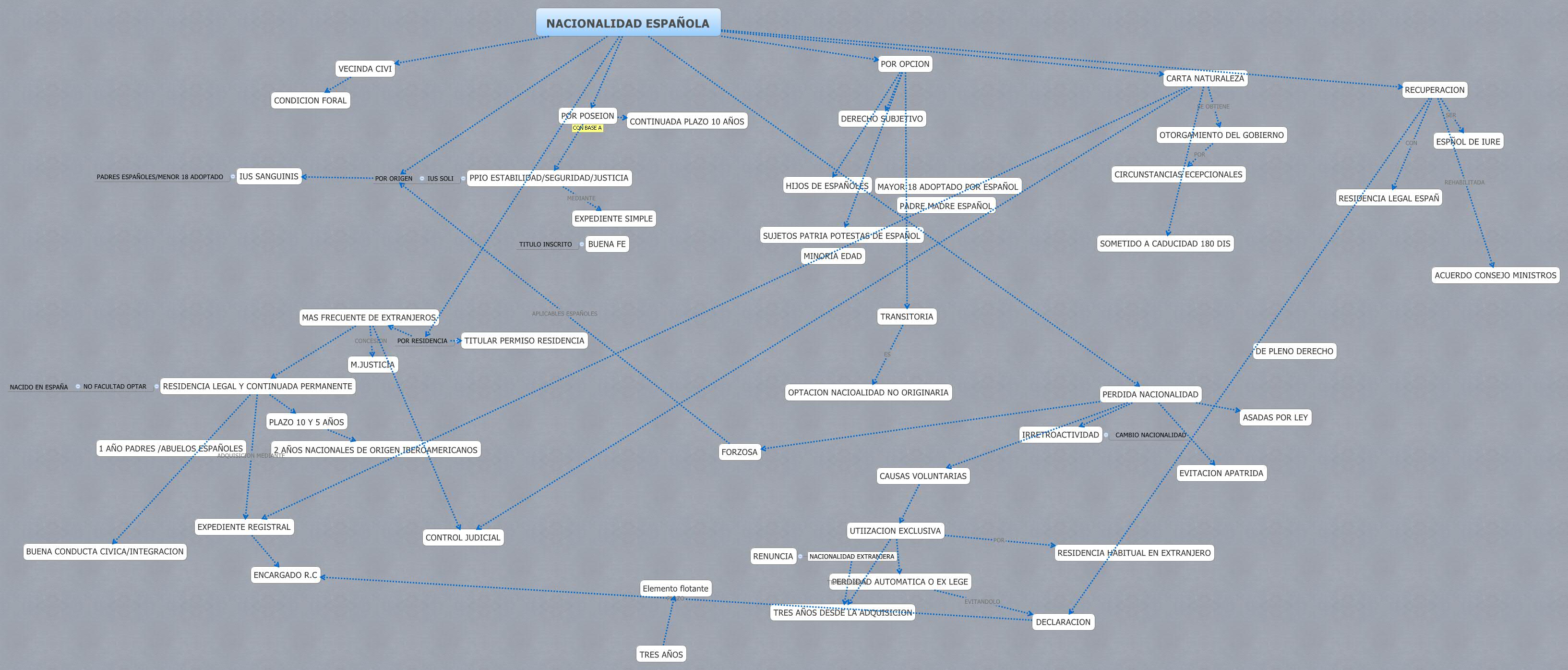 NACIONALIDAD ESPAÑOLA - XMind - Mind Mapping Software