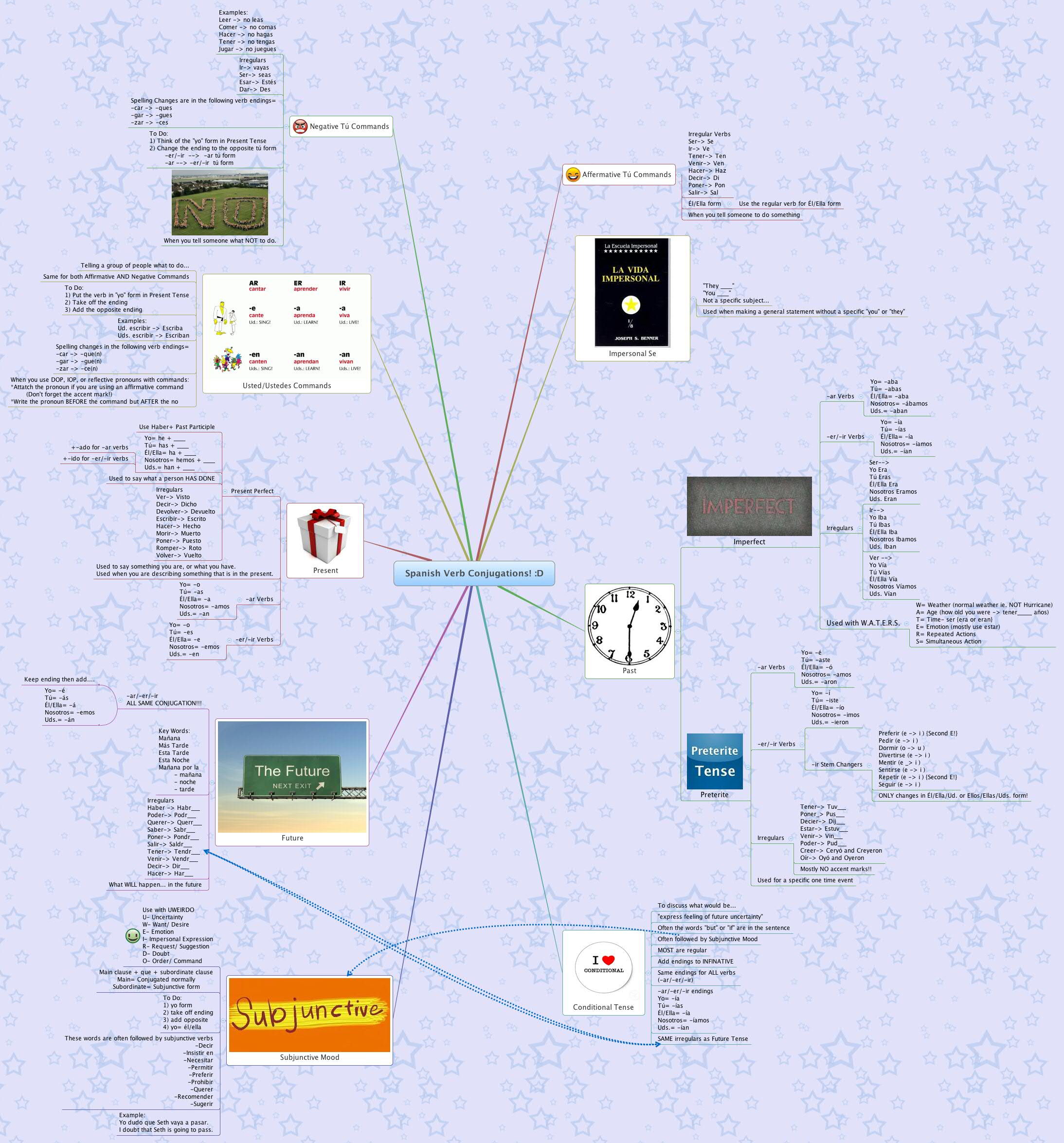Spanish Verb Conjugations! :D - XMind - Mind Mapping Software
