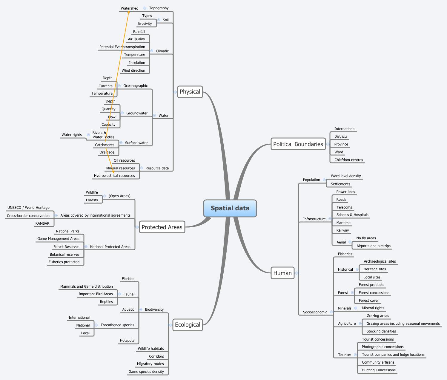 Spatial data - XMind - Mind Mapping Software