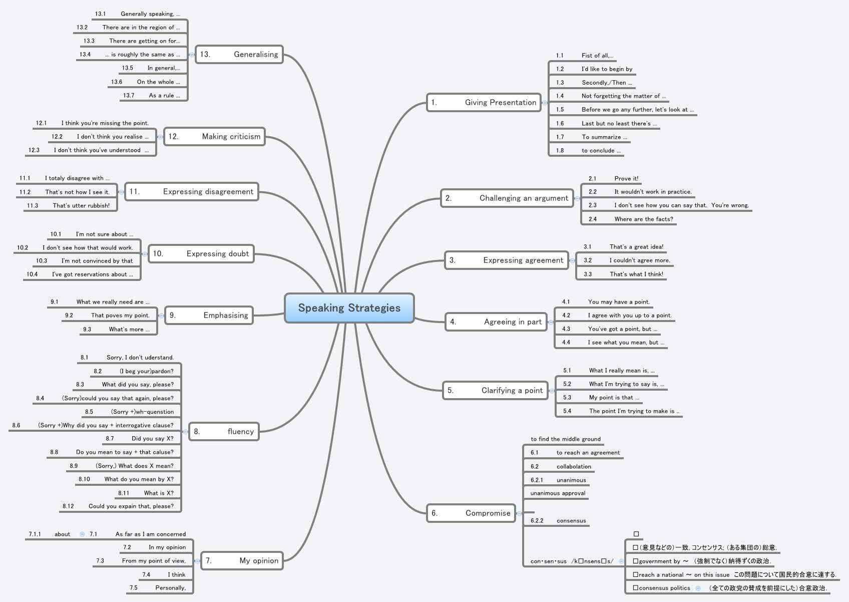Speaking Strategies - XMind - Mind Mapping Software