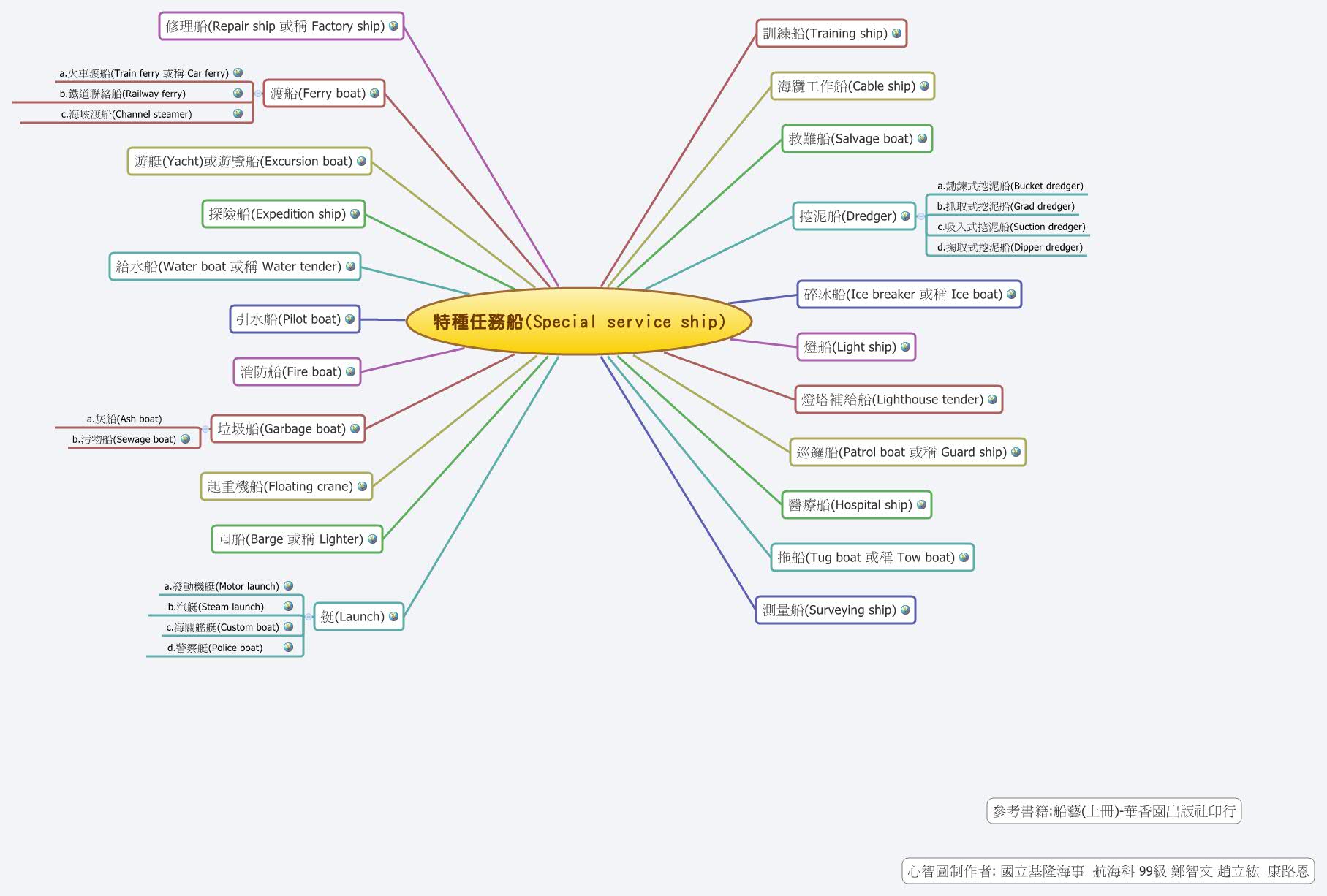 特種任務船(Special service ship) - XMind - Mind Mapping Software