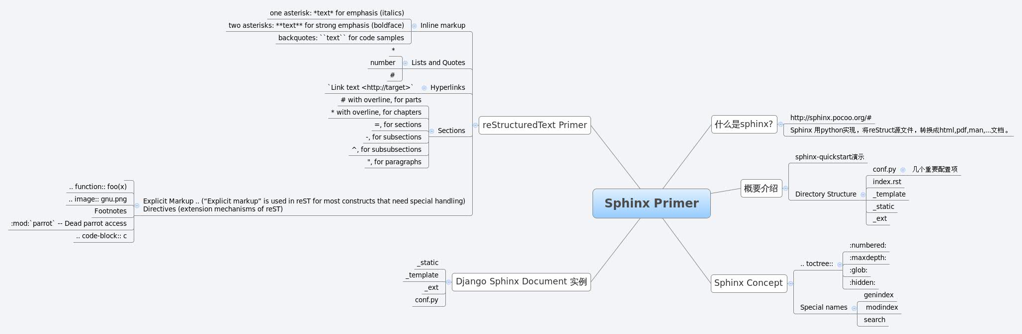 Sphinx Primer | garyguo1983 - Xmind