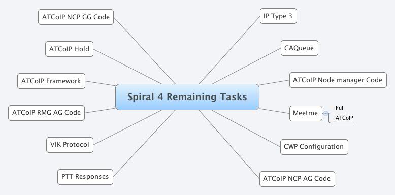 Spiral 4 Remaining Tasks - XMind - Mind Mapping Software