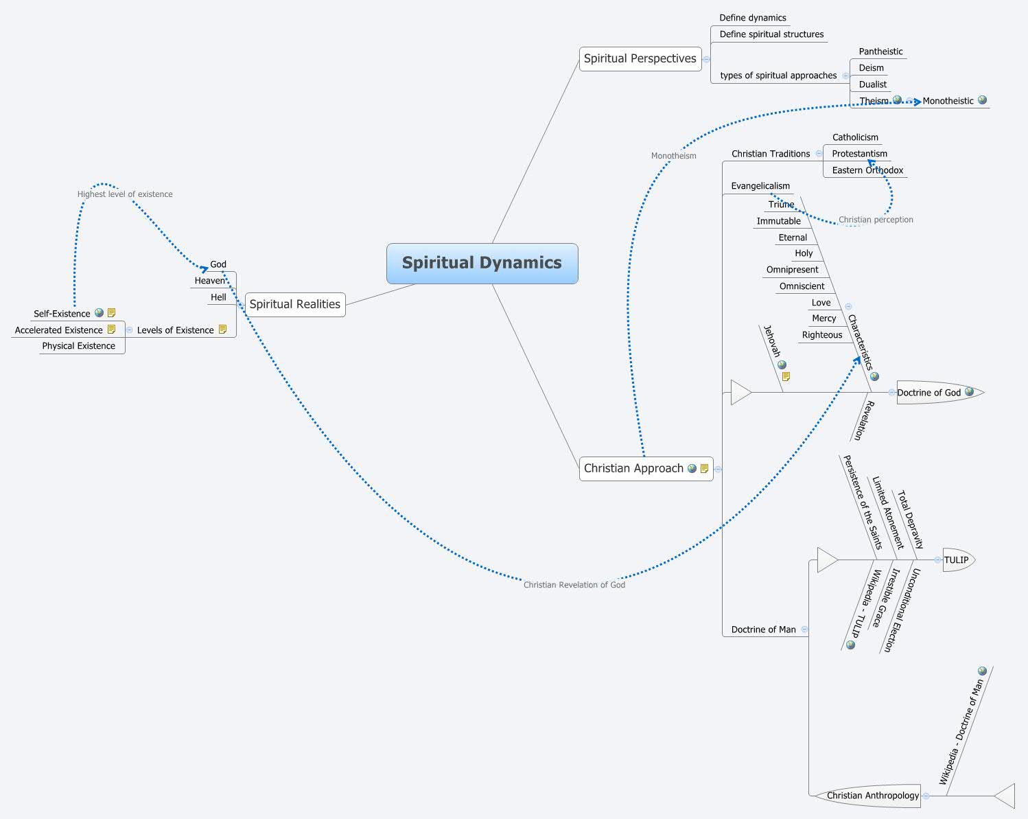 Spiritual Dynamics - XMind - Mind Mapping Software
