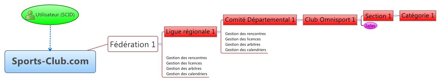Sports-Club.com - XMind - Mind Mapping Software