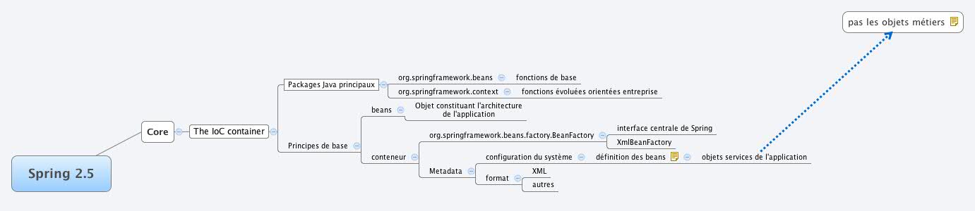 Spring 2.5 | csperandio2002 - Xmind