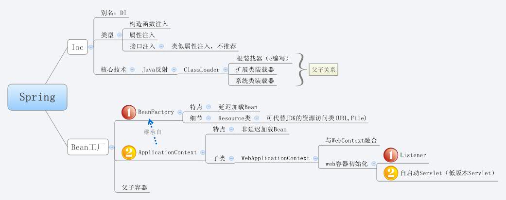 Spring Core Xmind Online Library