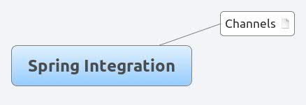 Spring Integration - Xmind - Mind Mapping App