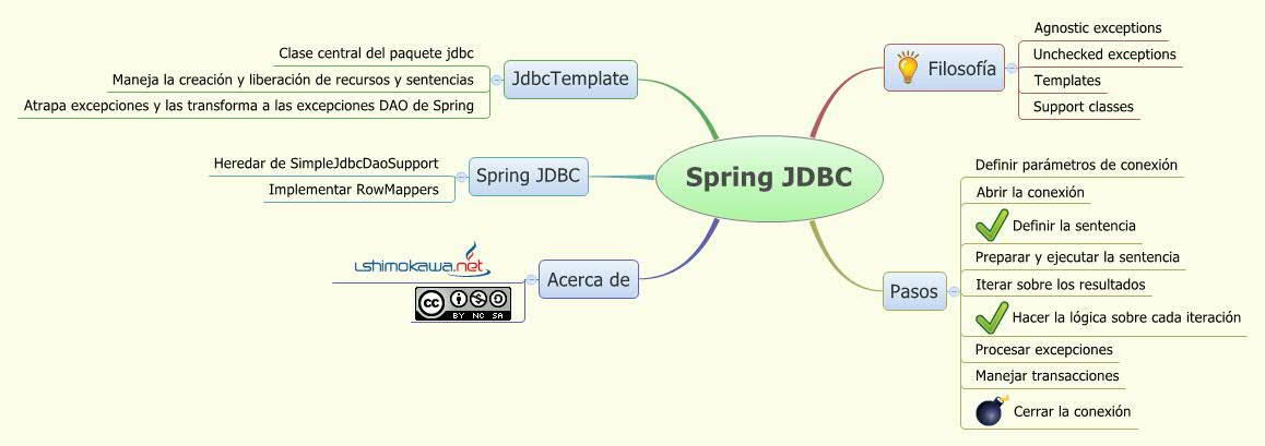 Spring Jdbc Xmind Mind Mapping Software