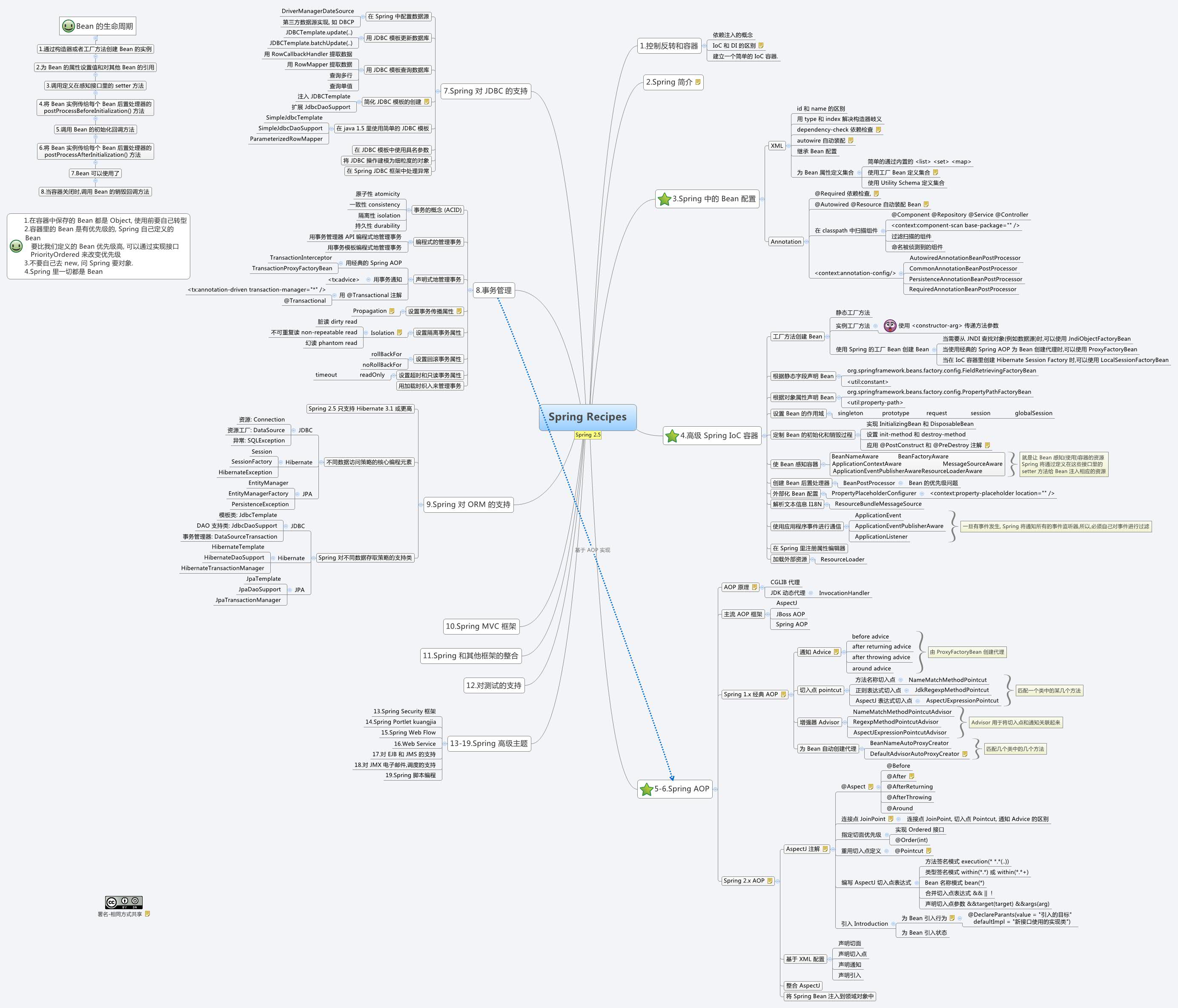Spring Recipes | linghongli - Xmind