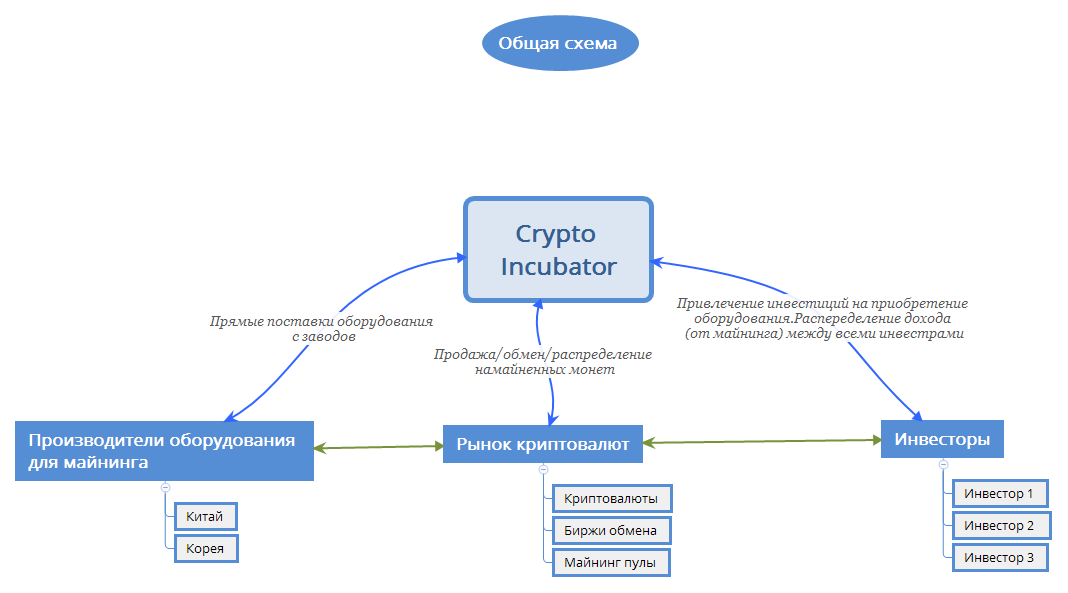Crypto Incubator | igorenergy - Xmind