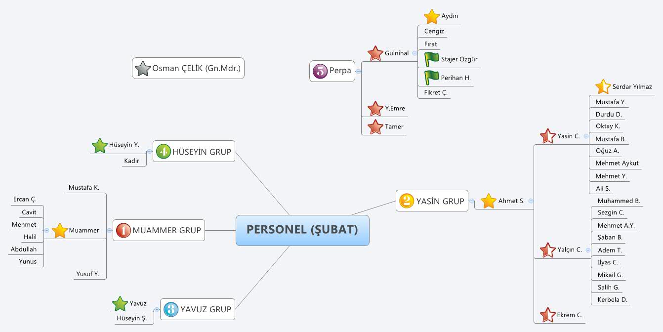 PERSONEL (ŞUBAT) - Xmind - Mind Mapping Software