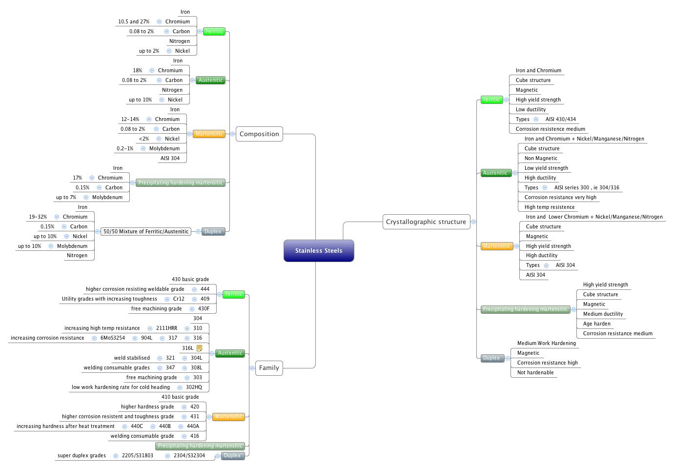 Stainless Steels - XMind - Mind Mapping Software