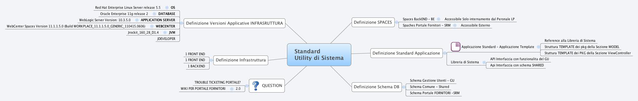 Standard Utility di Sistema | lorenzo.renzi - Xmind