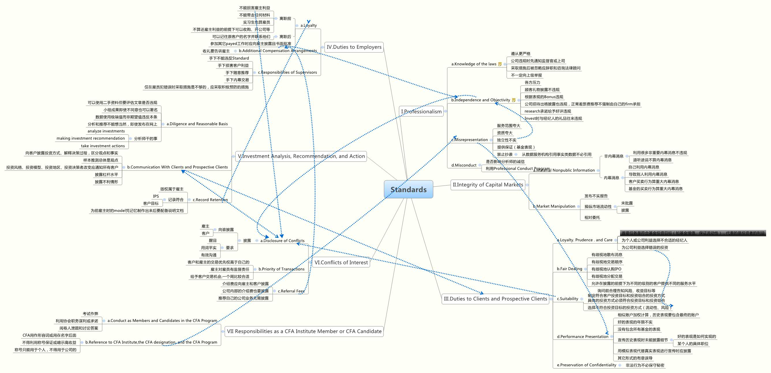 Standards - Xmind - Mind Mapping App