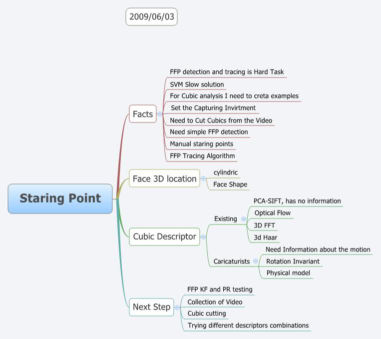 Staring Point | xvision - Xmind
