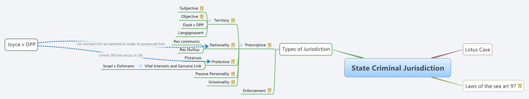State Criminal Jurisdiction | bartlett - Xmind