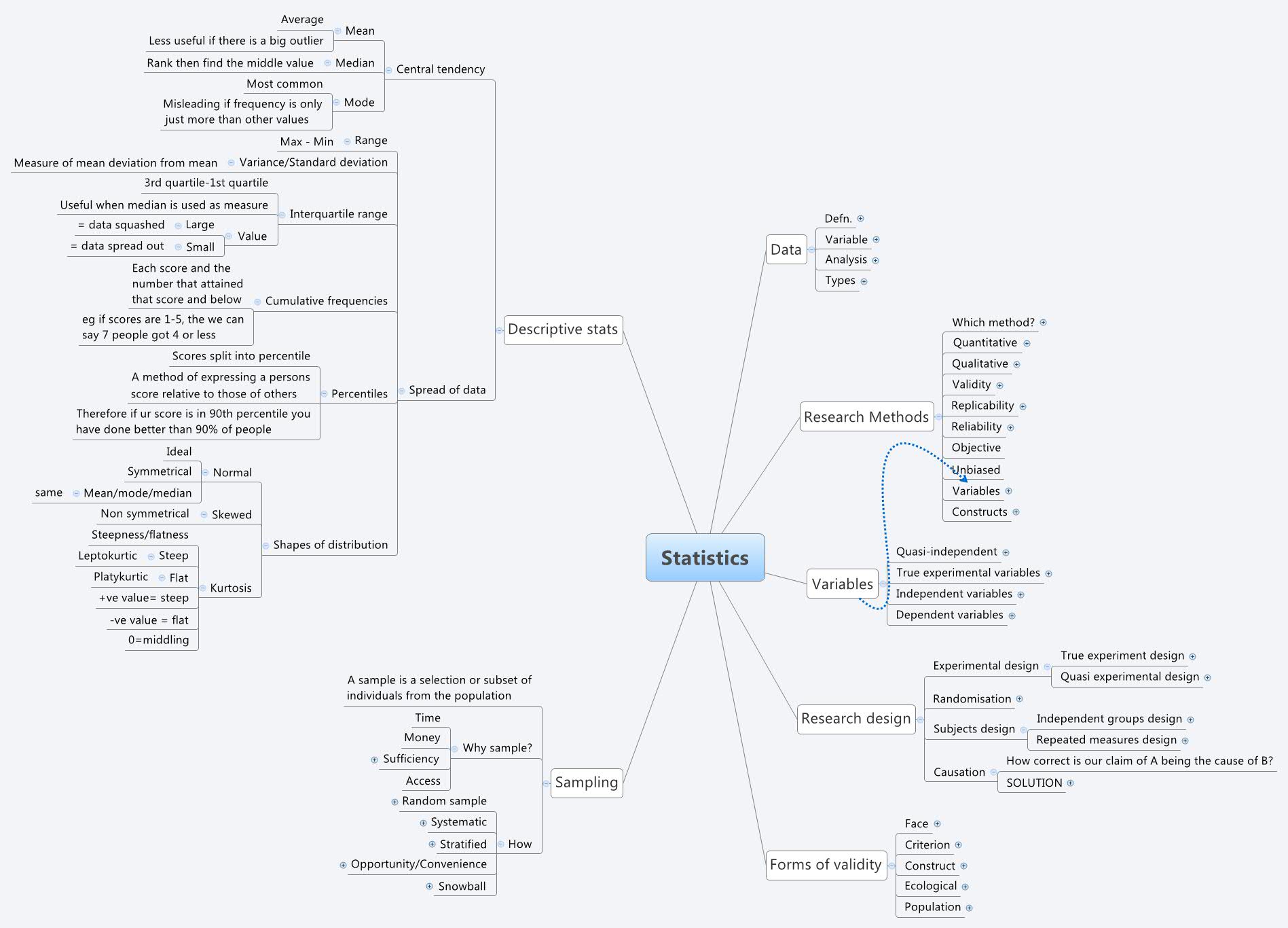 A Concept Map For Statistics - Map
