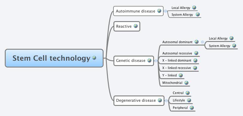 Stem Cell technology - XMind - Mind Mapping Software