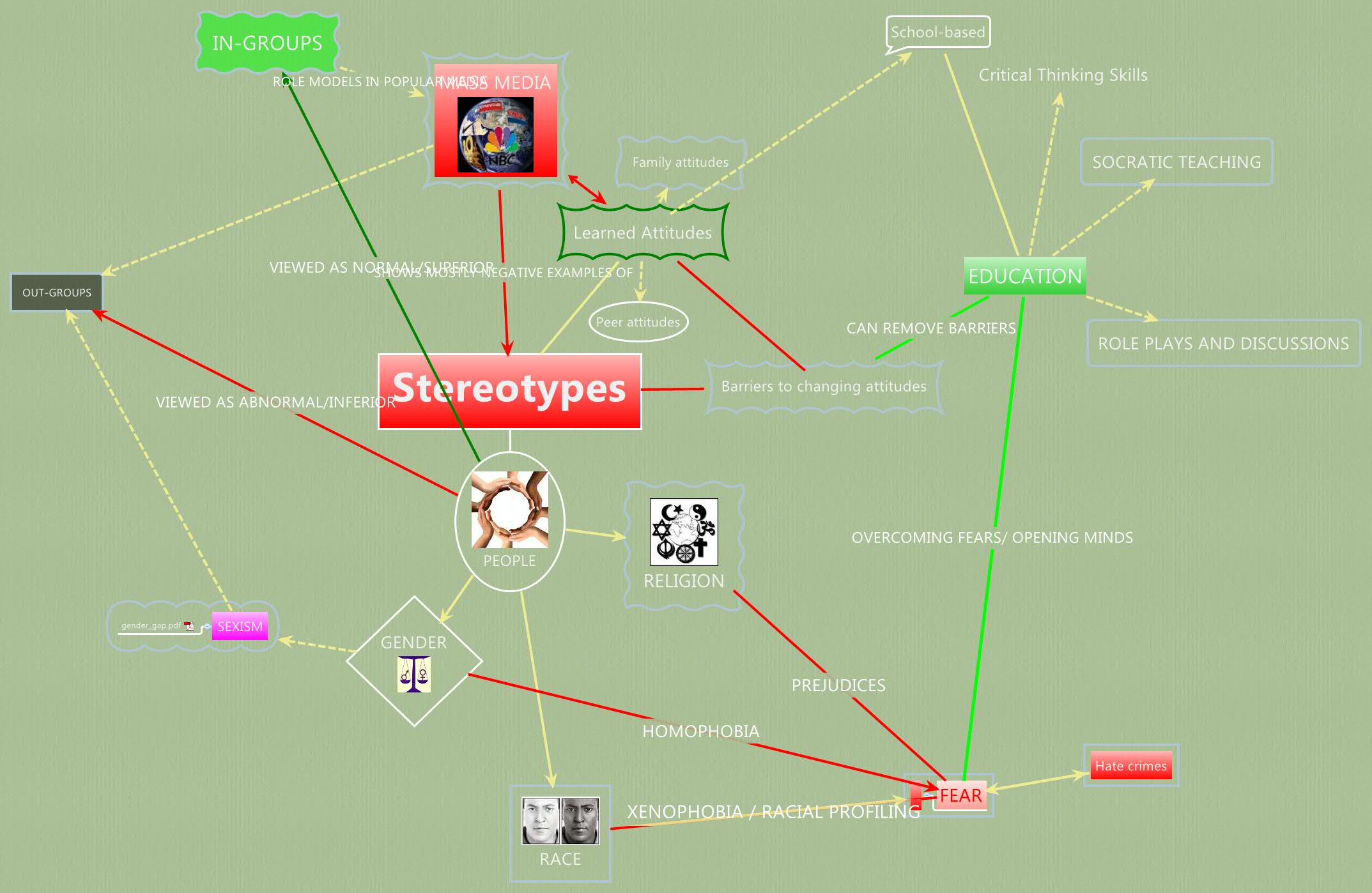 Stereotypes | CynthiaMAET - Xmind