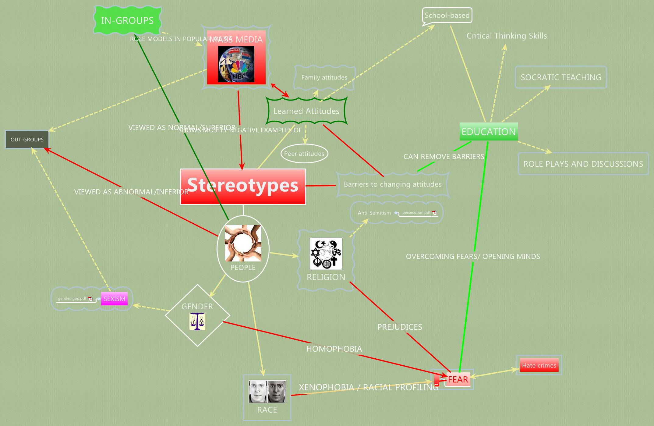 Stereotypes | CynthiaMAET - Xmind