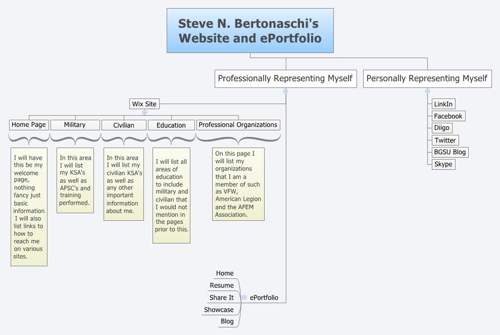 Steve N. Bertonaschi's Website and ePortfolio - XMind - Mind Mapping ...