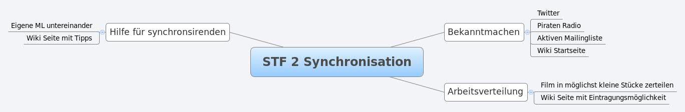 STF 2 Synchronisation - XMind - Mind Mapping Software
