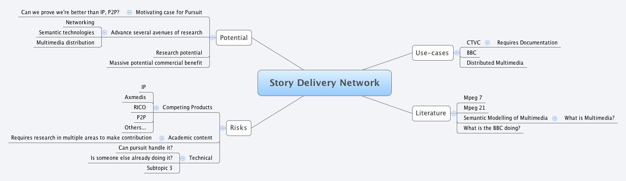 Story Delivery Network | bentagger - Xmind