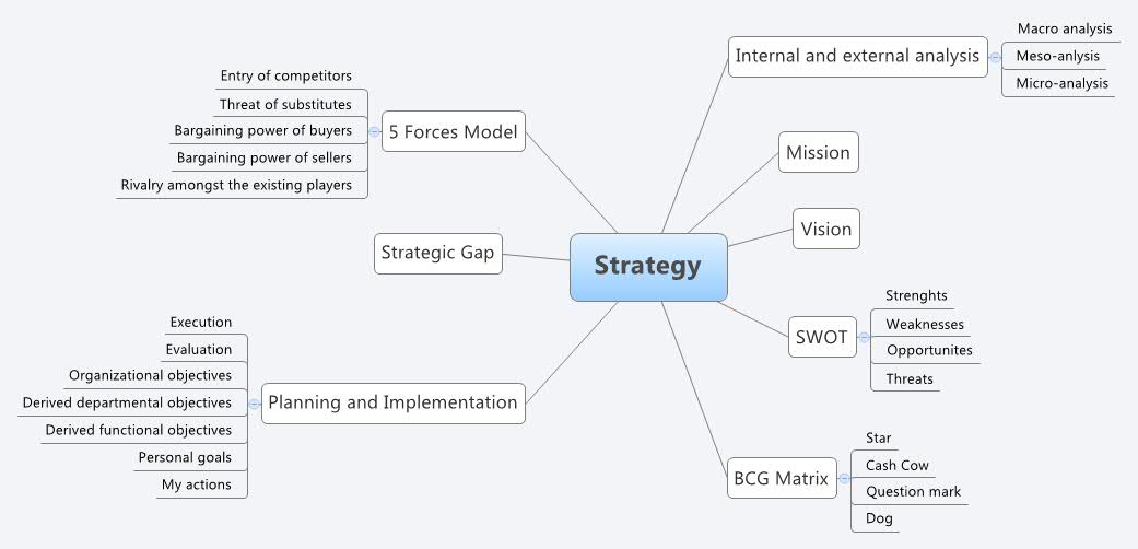 Strategy - XMind - Mind Mapping Software