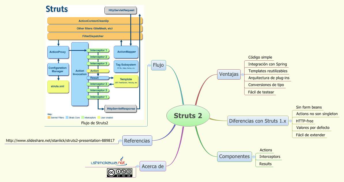 Struts 2 | Lennon Shimokawa - Xmind