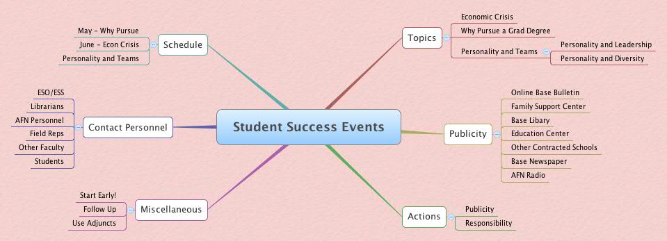 Student Success Events | Ron Johnson - Xmind