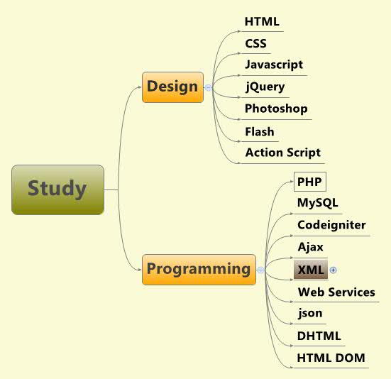 Study | eng.ahmed.php - Xmind