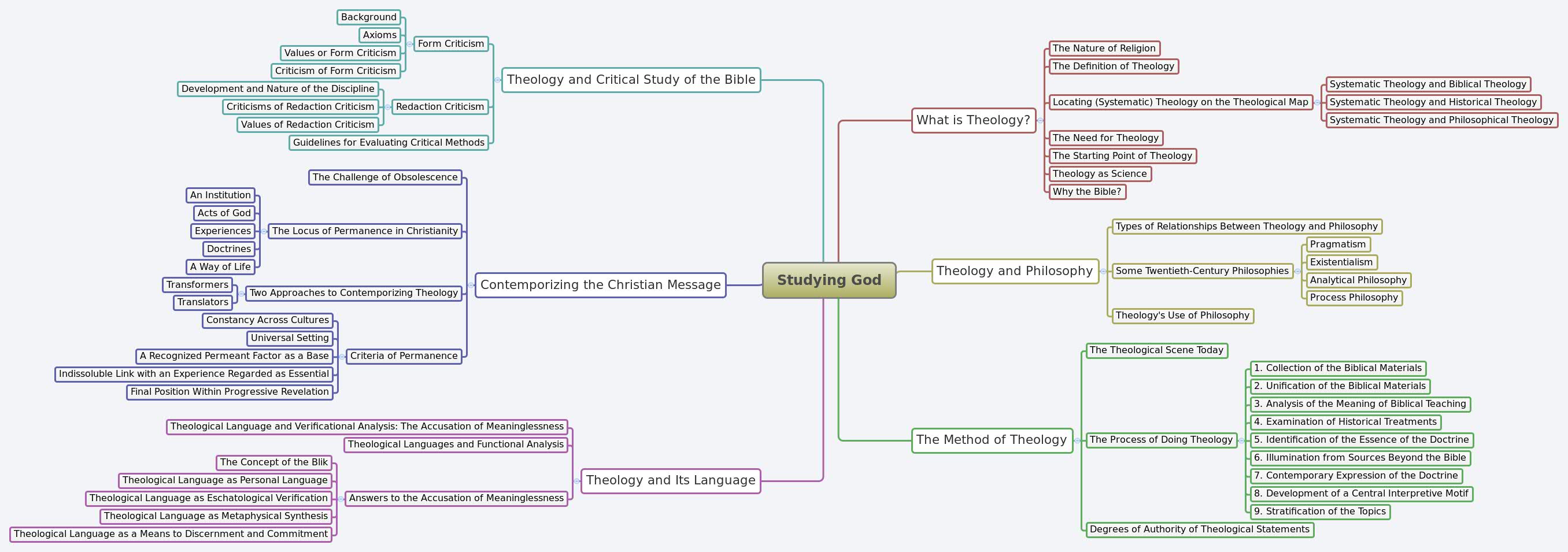 Studying God - XMind - Mind Mapping Software