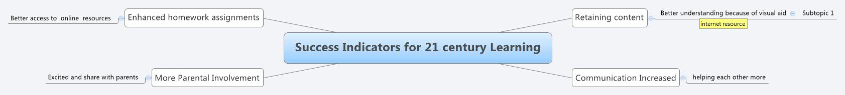 Success Indicators for 21 century Learning | sfarooq - Xmind