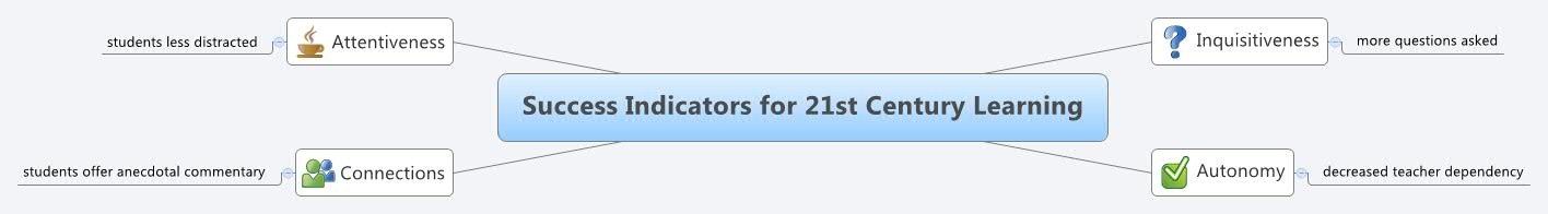 Success Indicators for 21st Century Learning | tleggard - Xmind