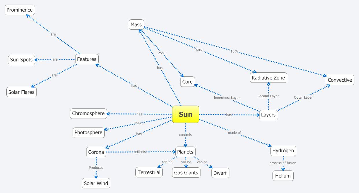 Sun | EARTH AND SPACE SCIENCE - Xmind