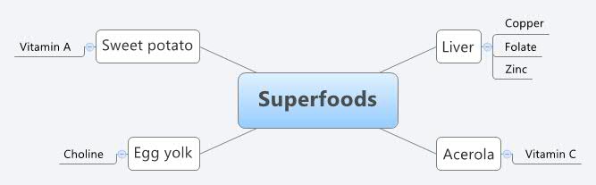 Superfoods - Xmind - Mind Mapping App