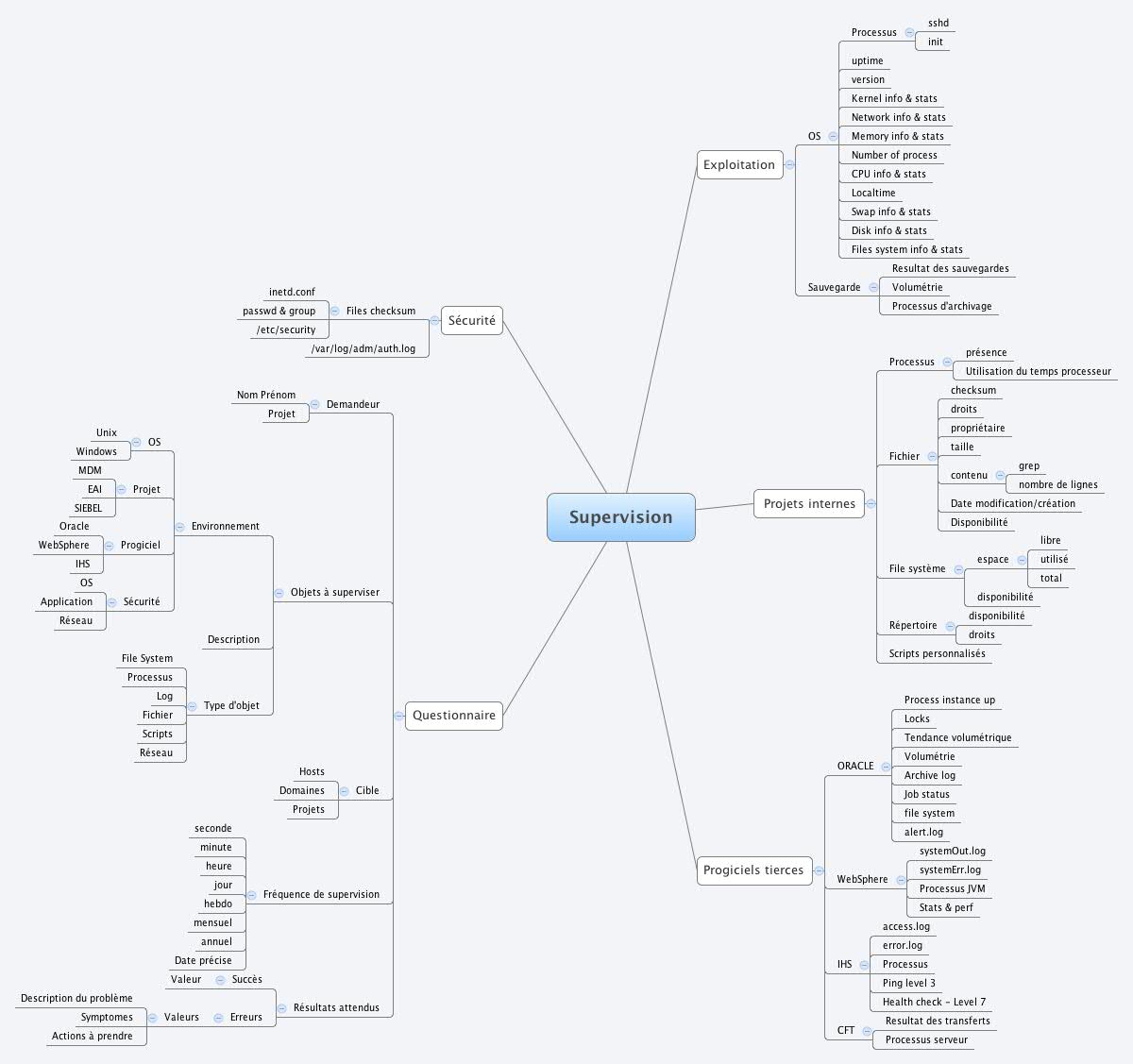 Supervision - XMind - Mind Mapping Software