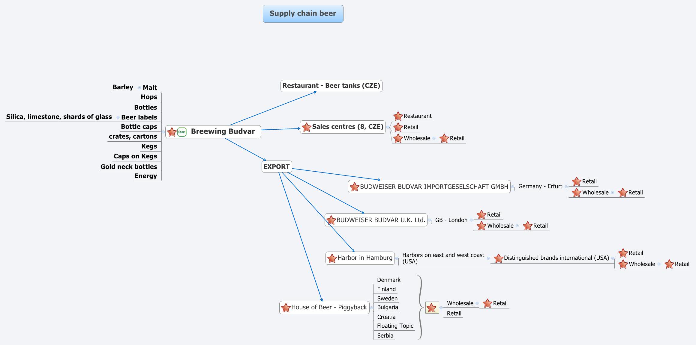 Supply chain beer - XMind - Mind Mapping Software
