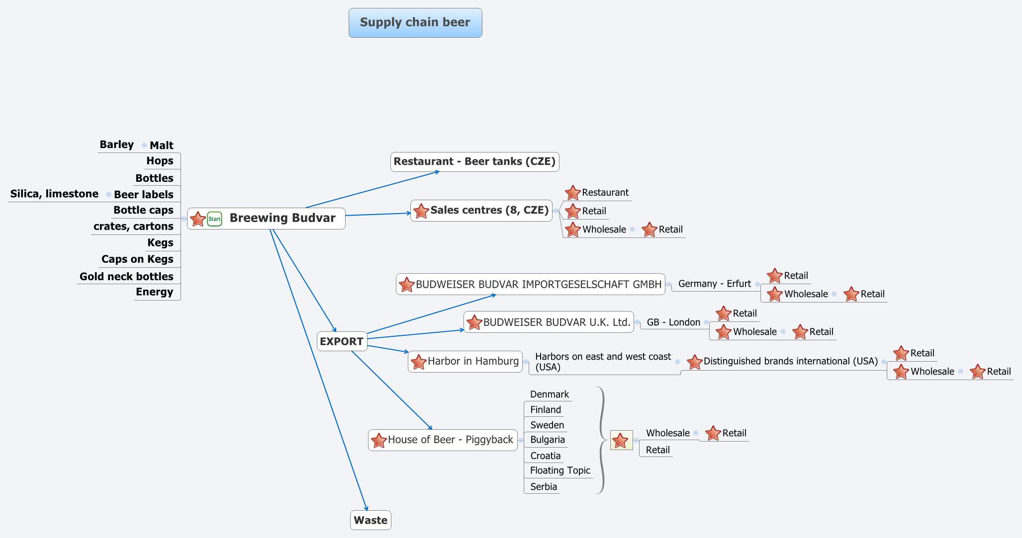 Supply chain beer | helousek - Xmind