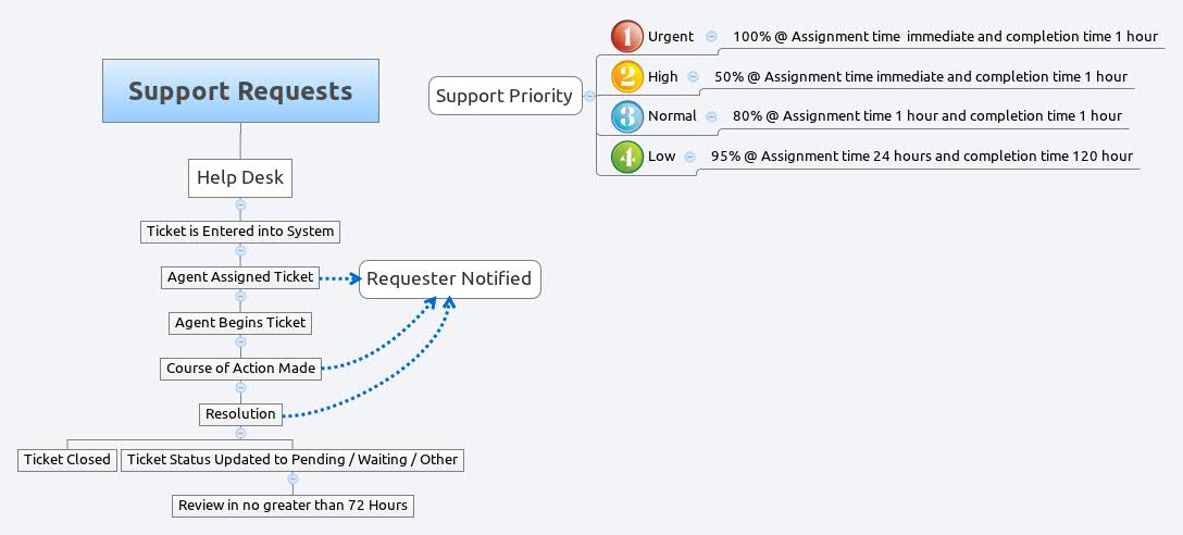 Support Requests - XMind - Mind Mapping Software