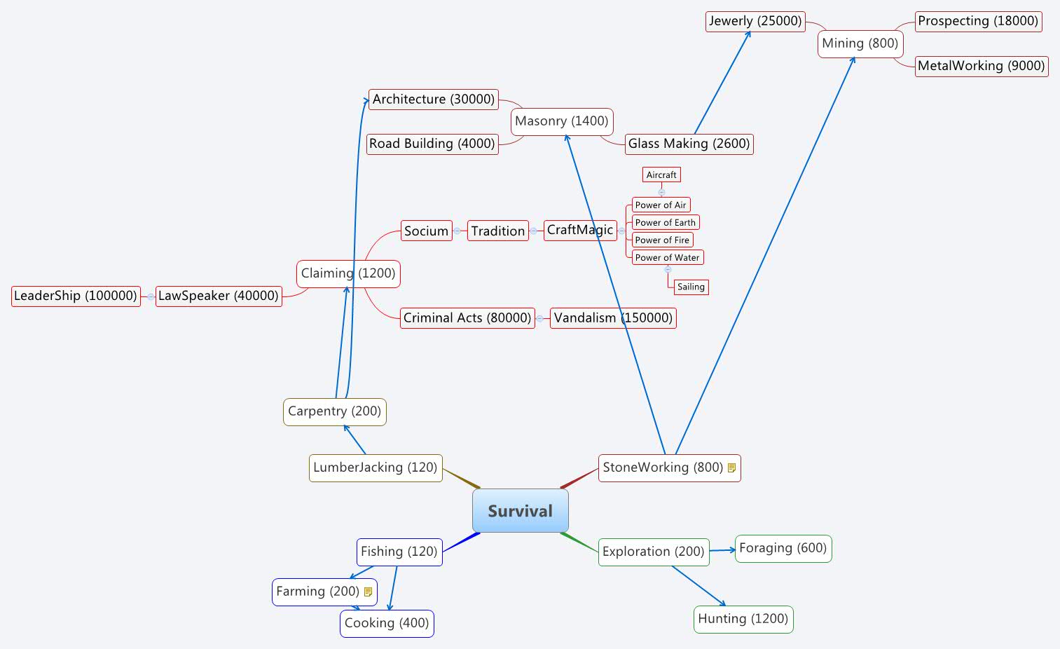 Survival - XMind - Mind Mapping Software