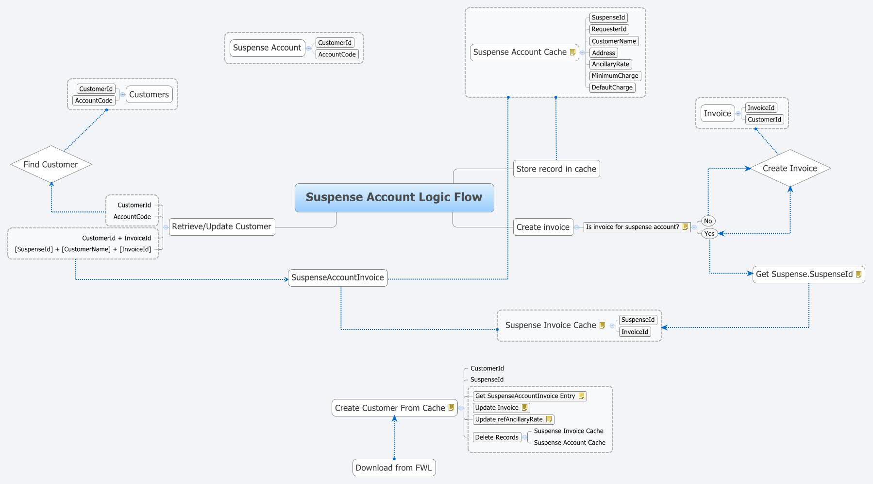 Suspense Account Logic Flow | wolexie - Xmind