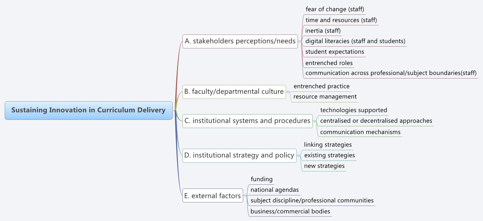Sustaining Innovation in Curriculum Delivery | loumcgill - Xmind