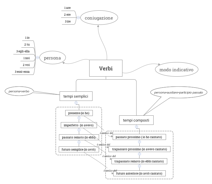 Verbi - XMind - Mind Mapping Software